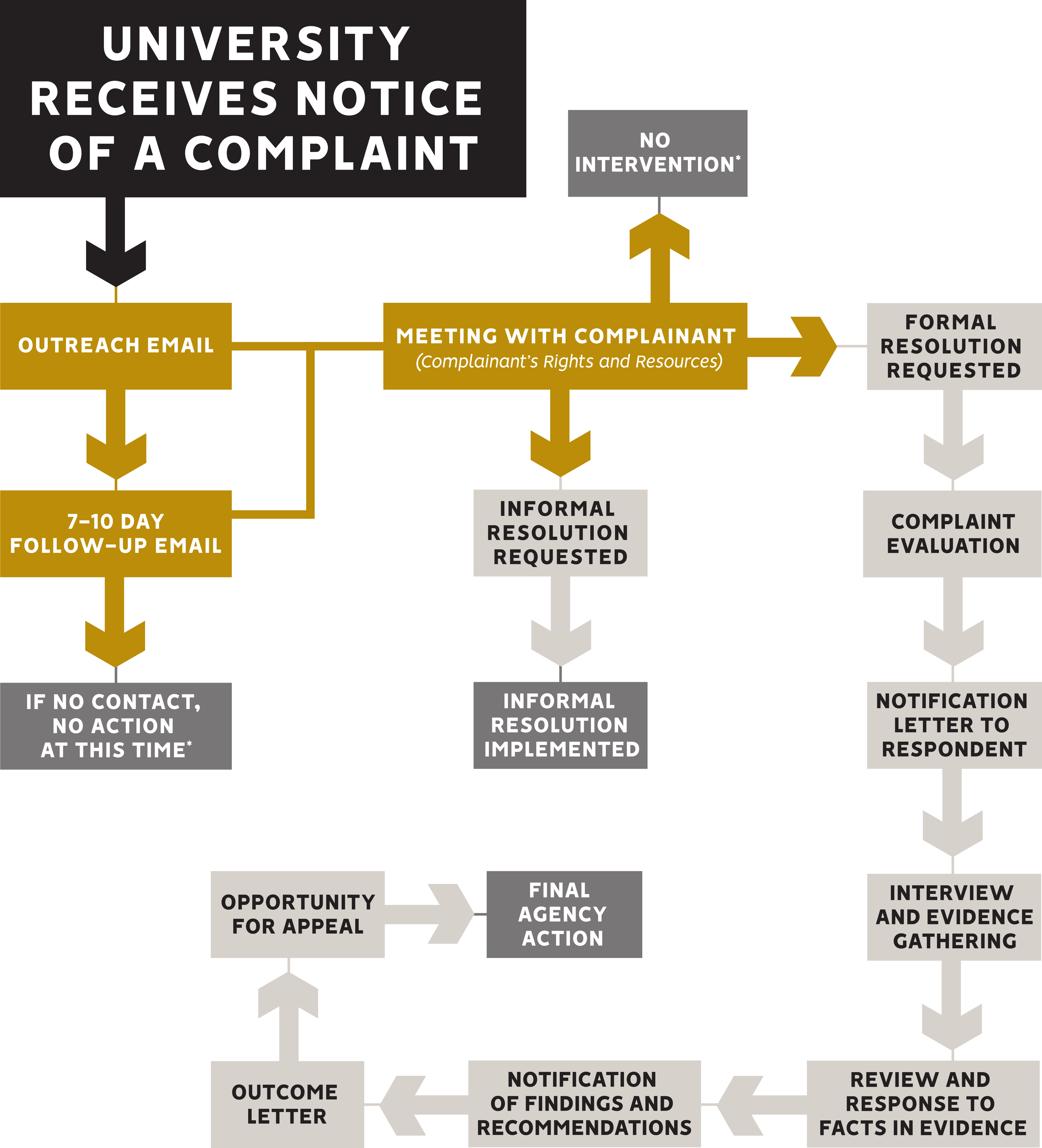 Title IX Complaint Resolution Process - Emporia State University